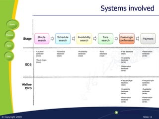 Overview of airline booking process | PPT