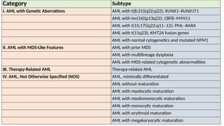 Overview of AML and WHO latest classification. | PPTX