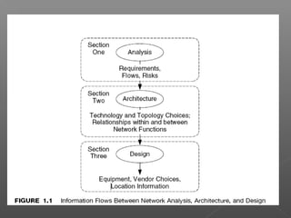 overview of analysis, architecture and design process | PPT