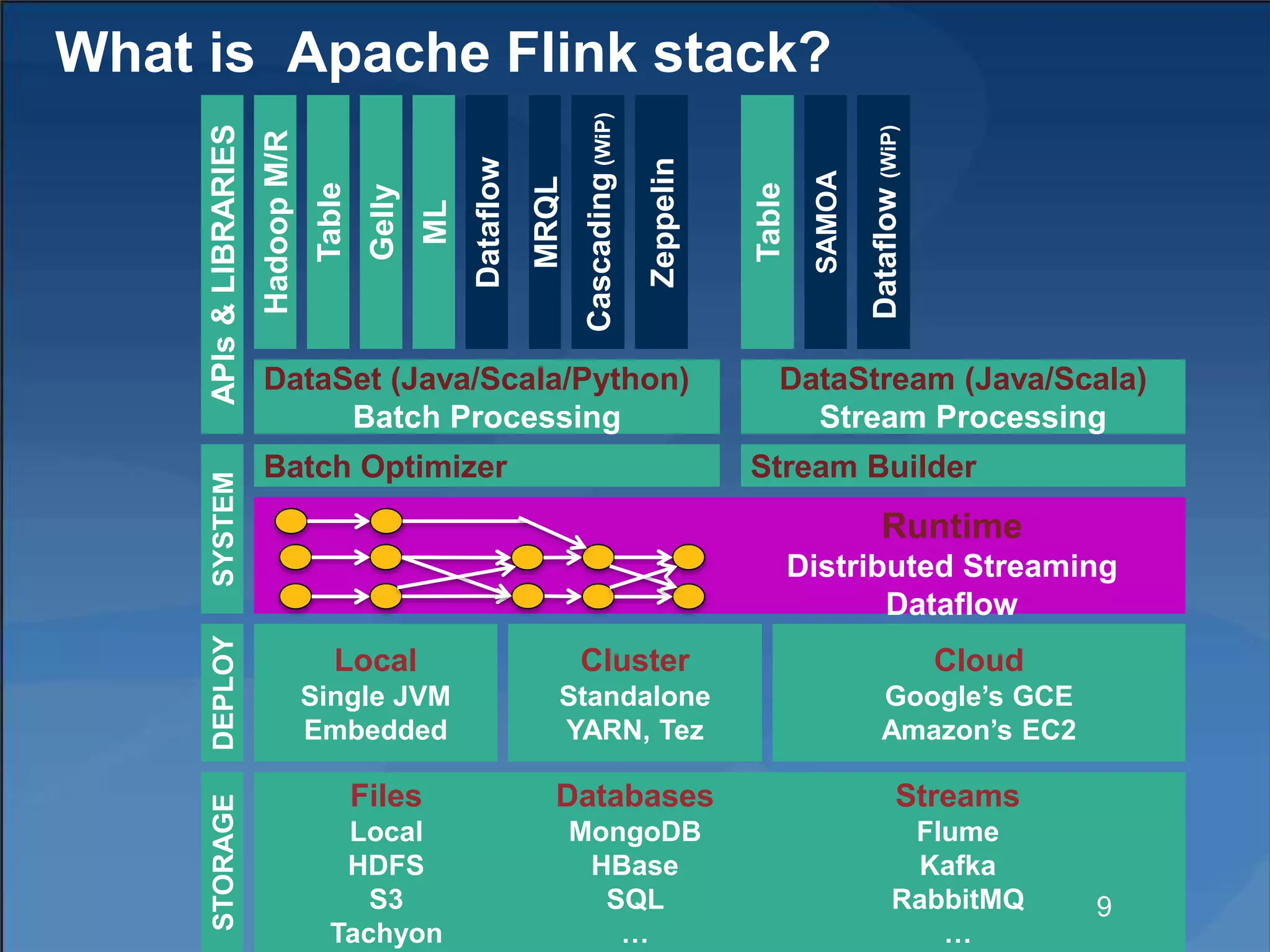 Overview of Apache Flink: Next-Gen Big Data Analytics Framework | PPT