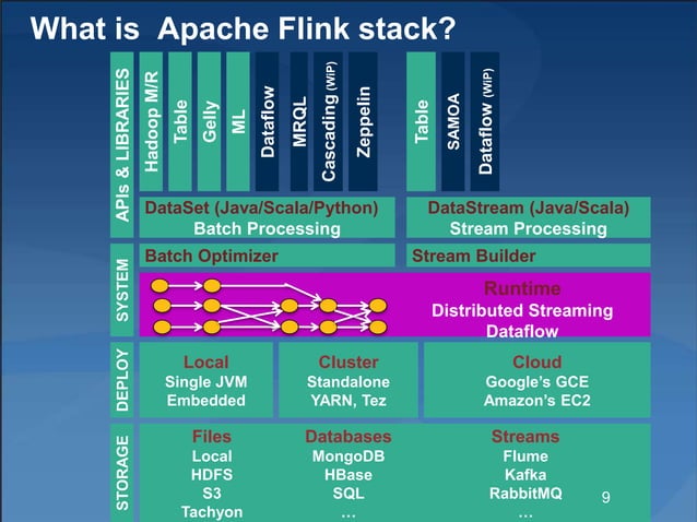 Overview of Apache Flink: Next-Gen Big Data Analytics Framework | PPT