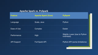 Overview of Apache Spark and PySpark.pptx