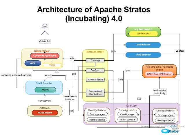 Overview of apache stratos (incubation) 4.0 architecture