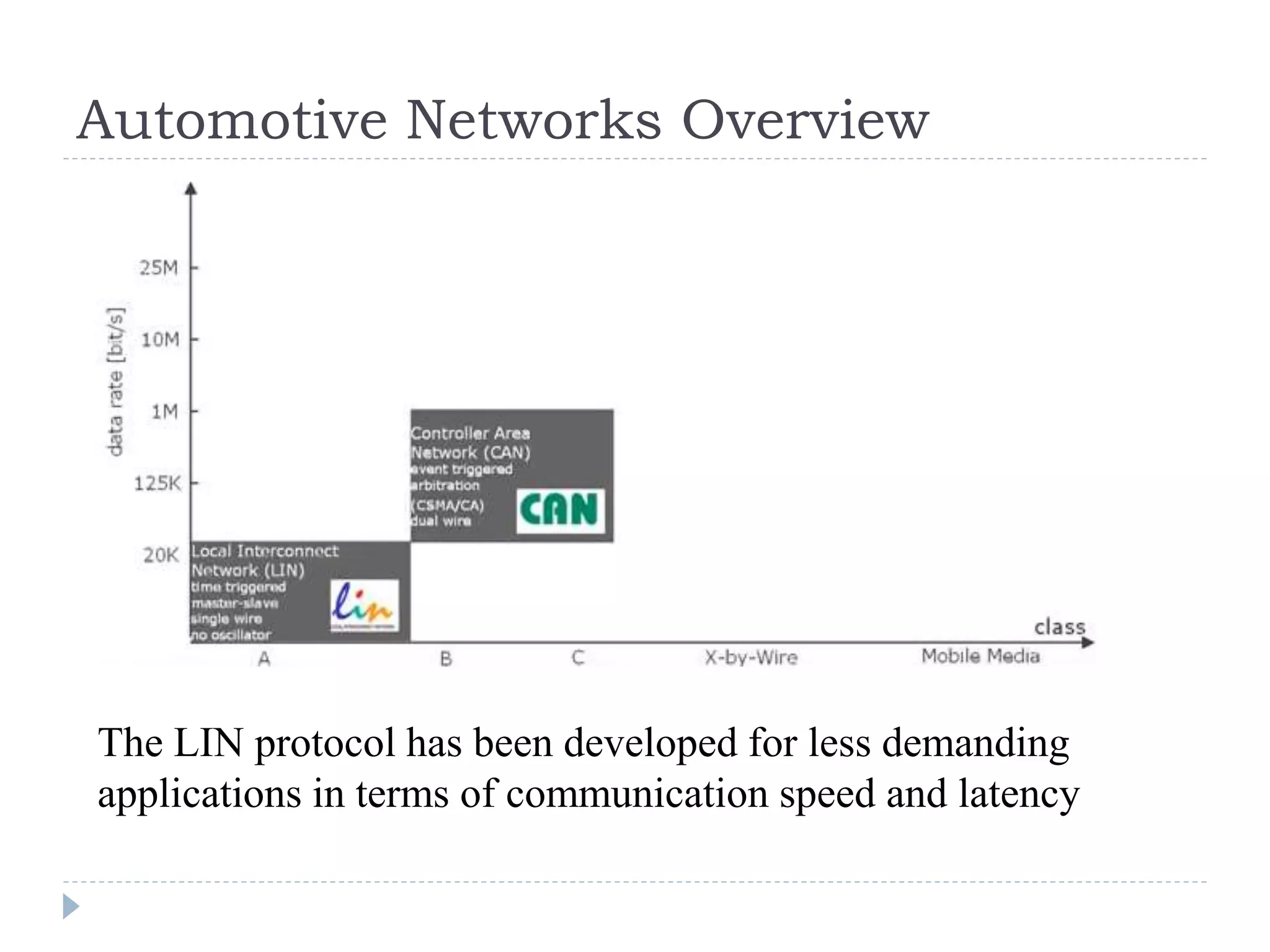 Overview of automotive network protocol | PPTX