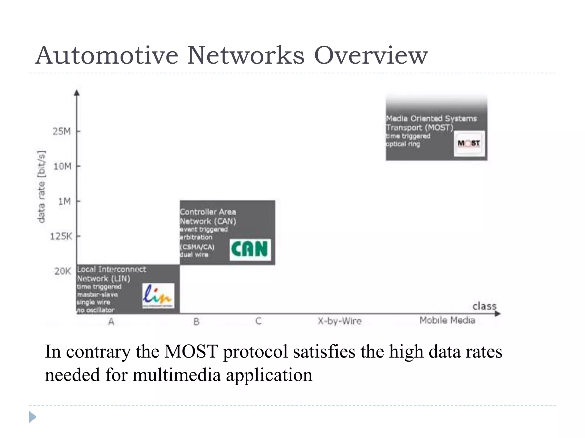 Overview of automotive network protocol | PPTX