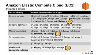 Compute Services con AWS | PPTX