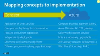 Overview of azure microservices and the impact on integration | PPT