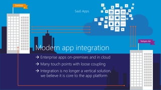 Overview of azure microservices and the impact on integration | PPT