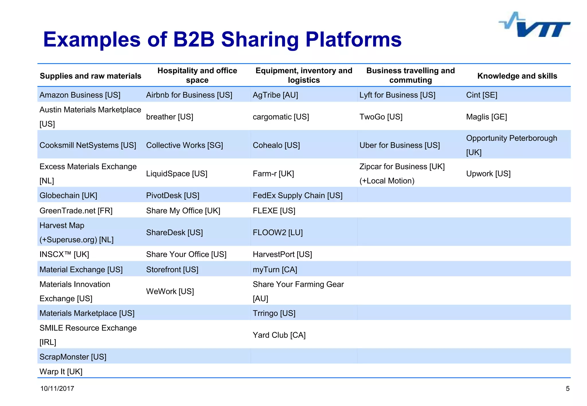 Overview of B2B Sharing Economy | PPTX