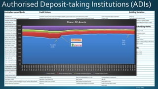 Overview of Banking in Australia | PPTX