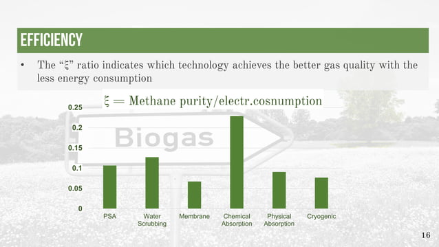 Overview of Biogas upgrading process, for injection to NG grid in ...