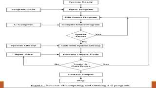 Overview of C Mrs Sowmya Jyothi | PPTX