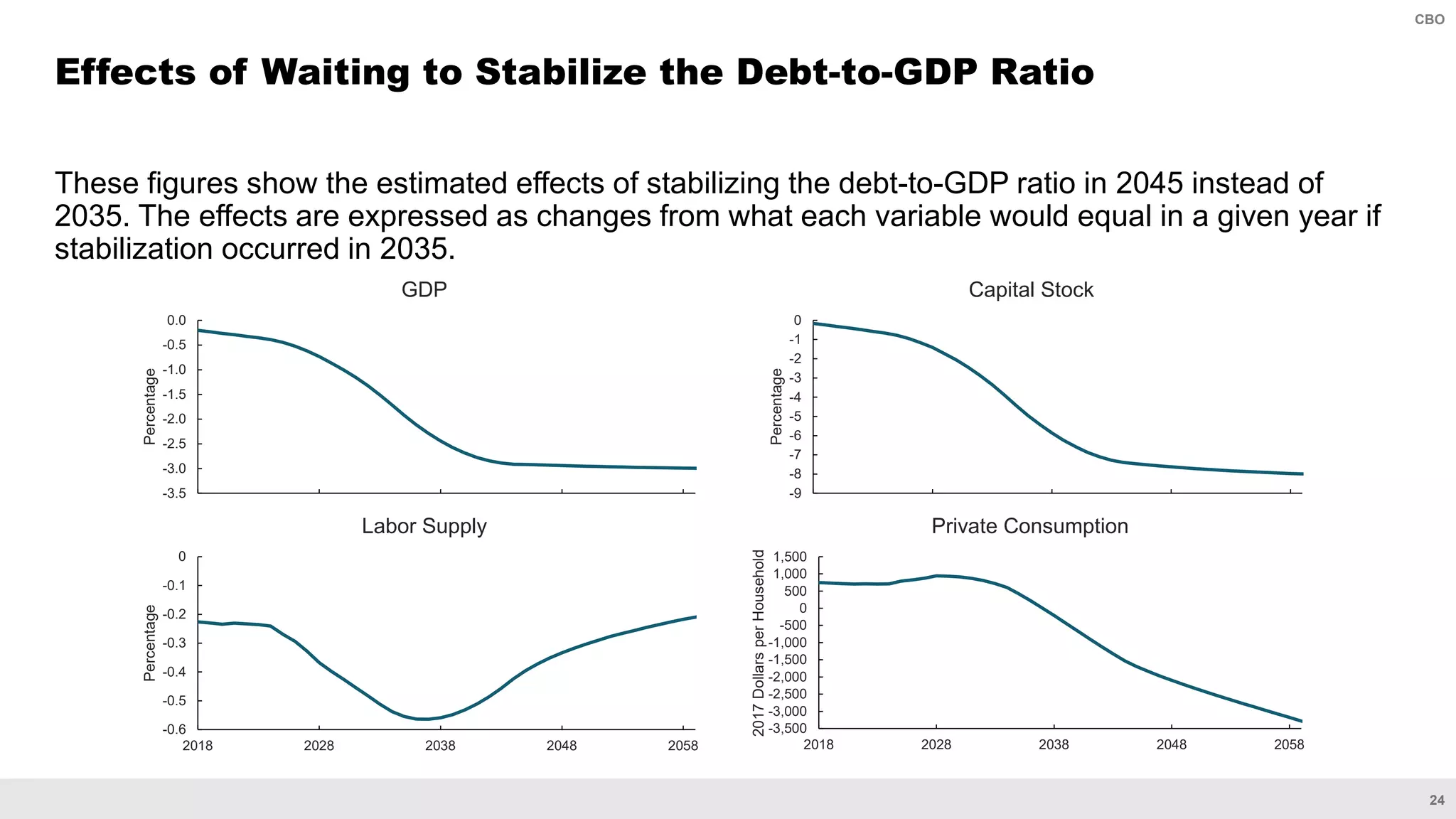 An Overview of CBO's Life-Cycle Growth Model | PDF