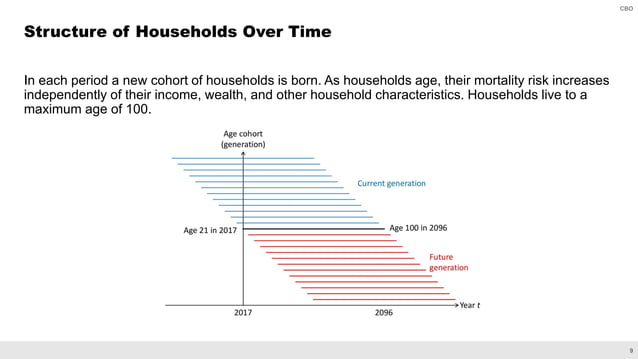An Overview of CBO's Life-Cycle Growth Model | PPT