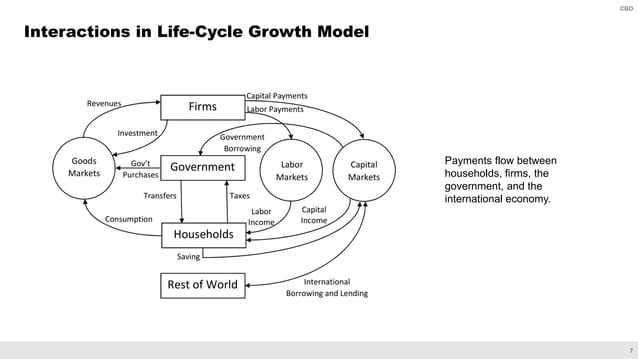 An Overview of CBO's Life-Cycle Growth Model | PPT
