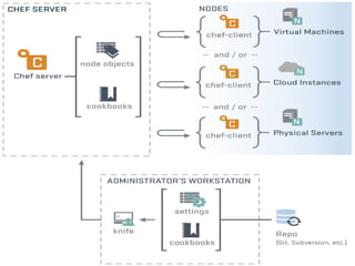 Overview of chef ( Infrastructure as a Code ) | PPT