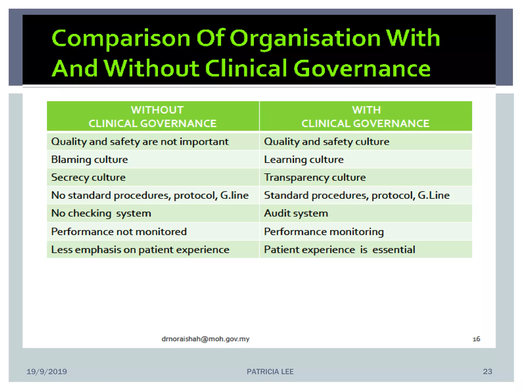 Overview of clinical governance | PDF