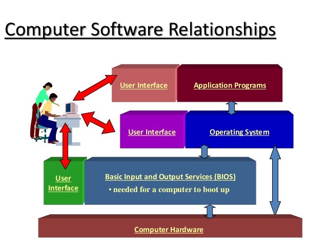 Computer Software Overview Types Of Computer Software