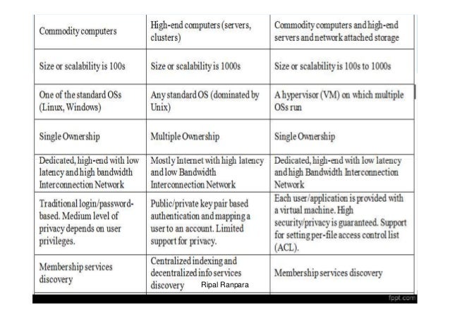 Overview of computing paradigm