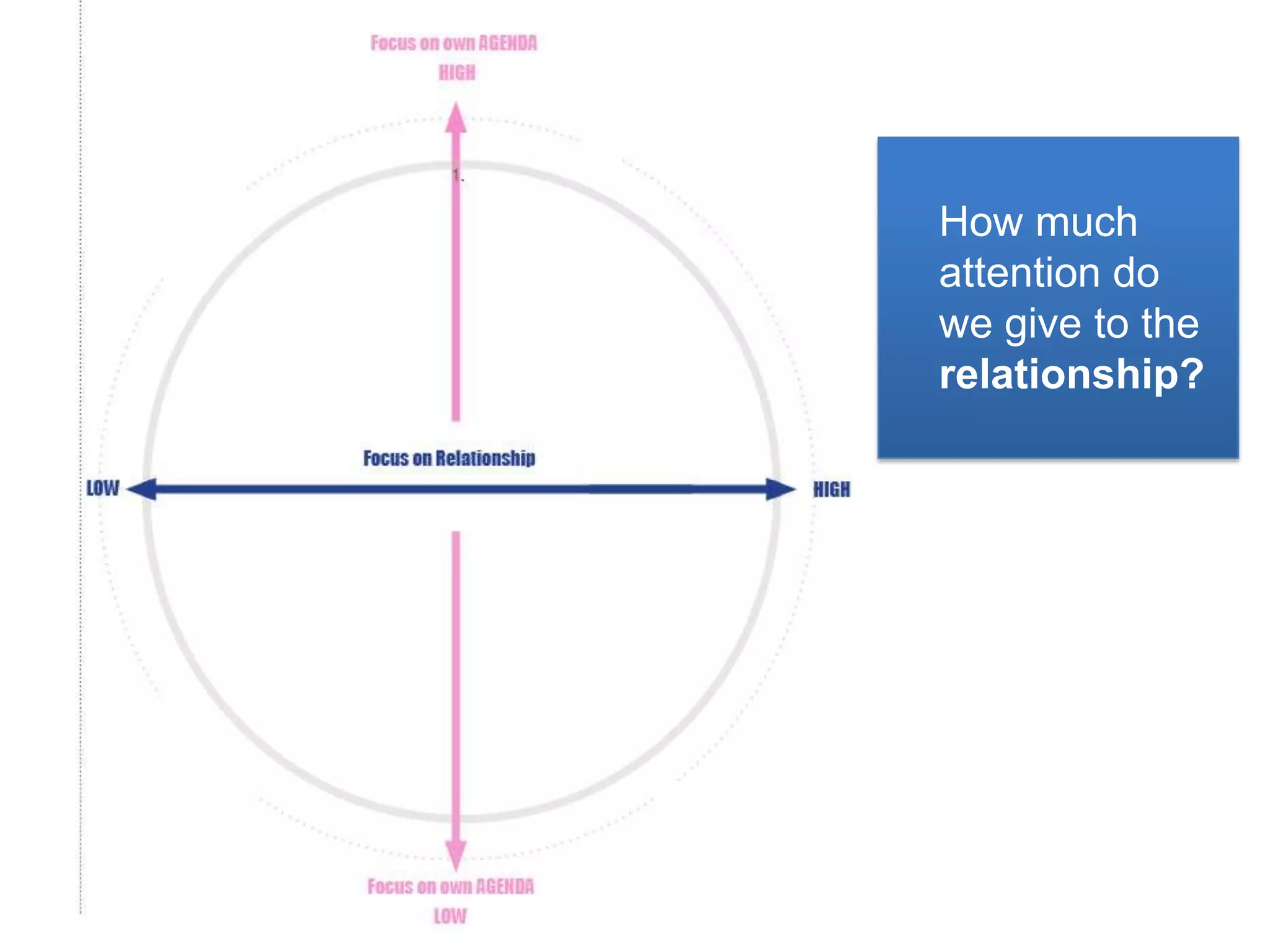 Intro to Conflict Styles | PPTX