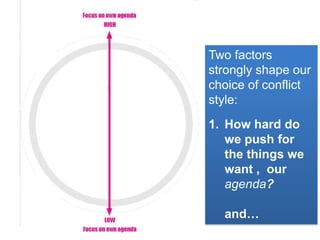Intro to Conflict Styles | PPTX