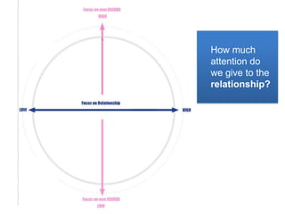 Intro to Conflict Styles | PPTX