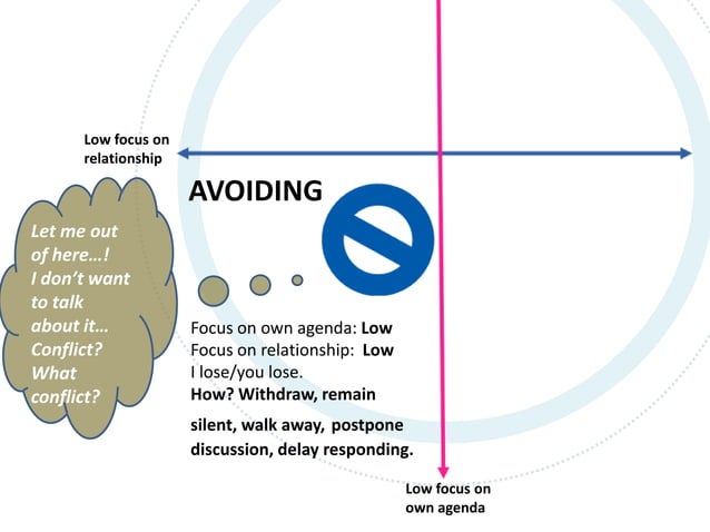 Intro to Conflict Styles | PPTX