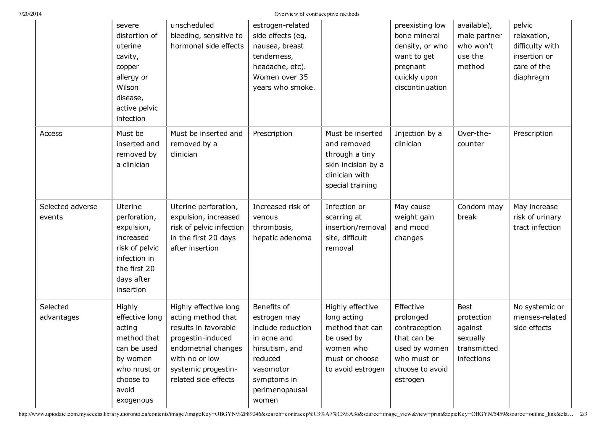 Overview of contraceptive methods table uptodate | PDF
