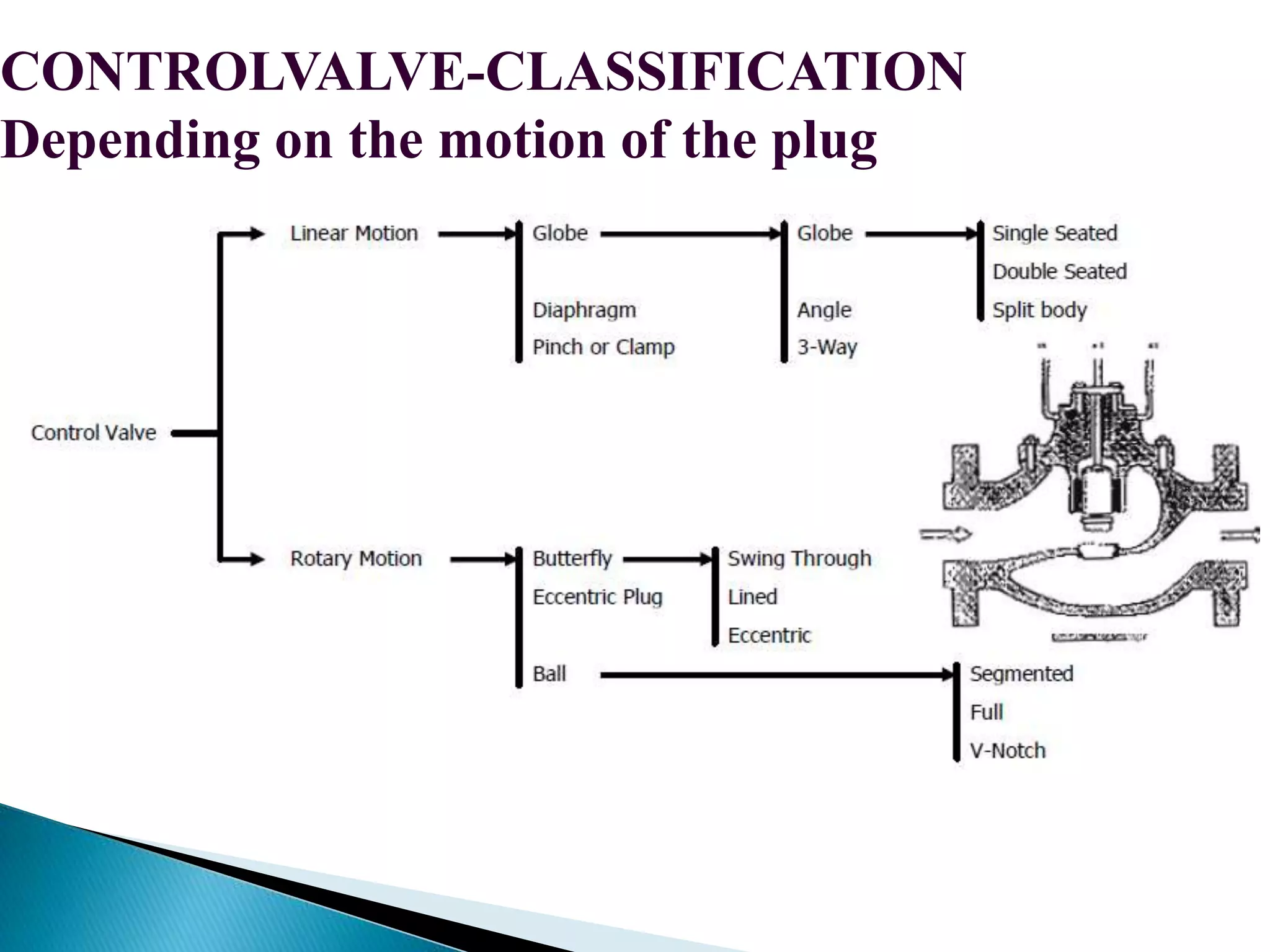 Overview of control valves | PPTX