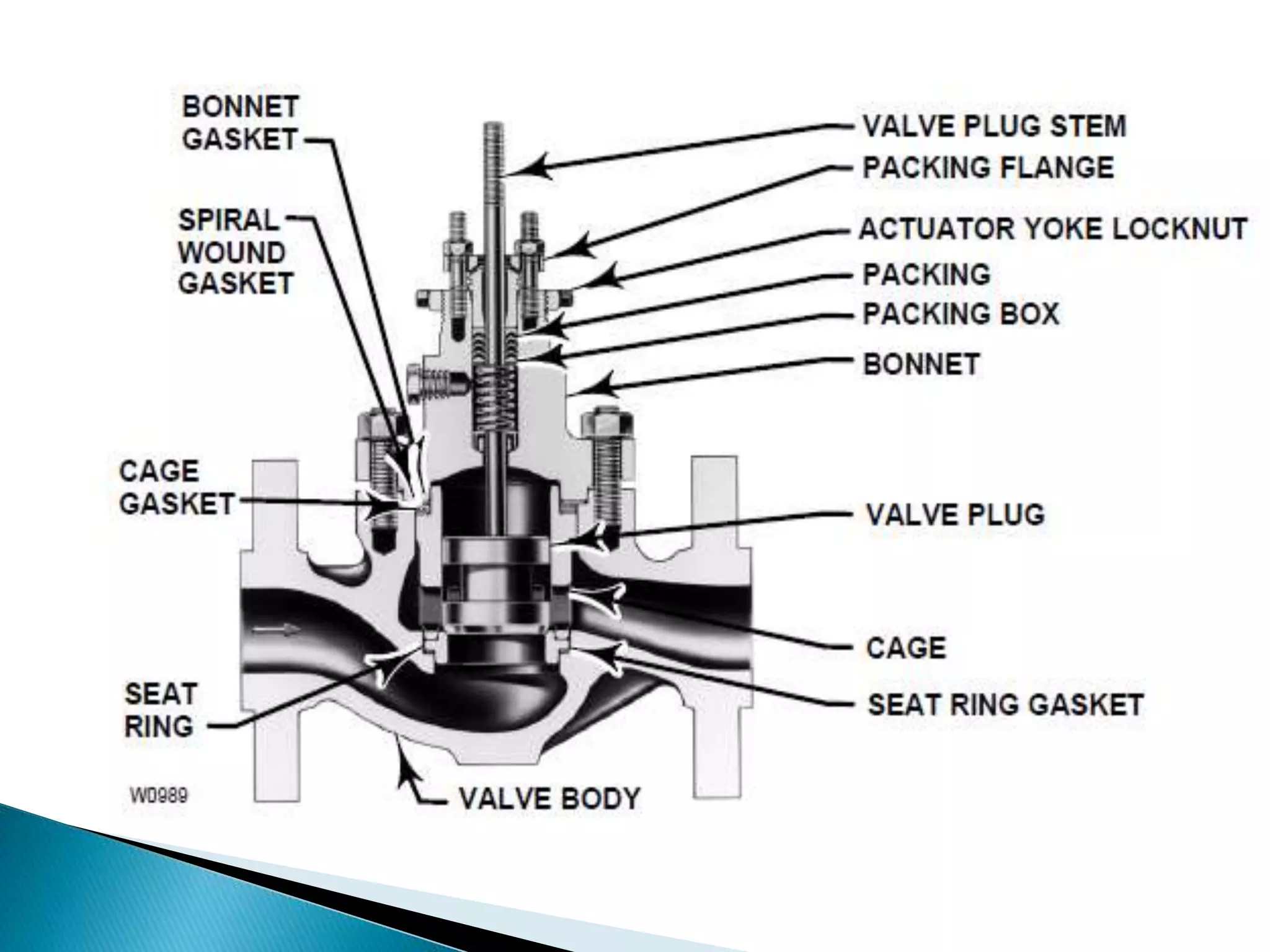 Overview of control valves | PPTX