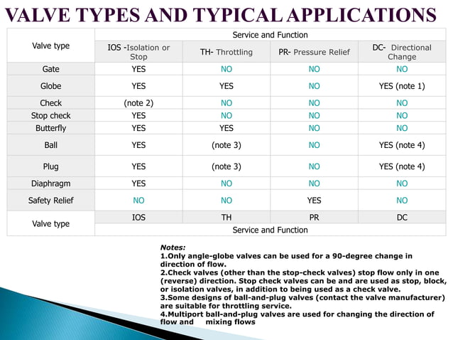 Overview of control valves | PPTX