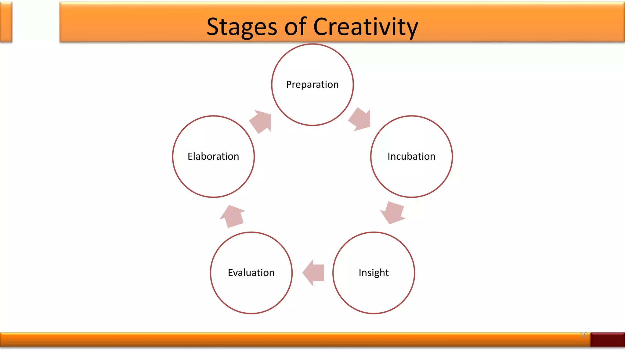 Overview of Creativity | PPT