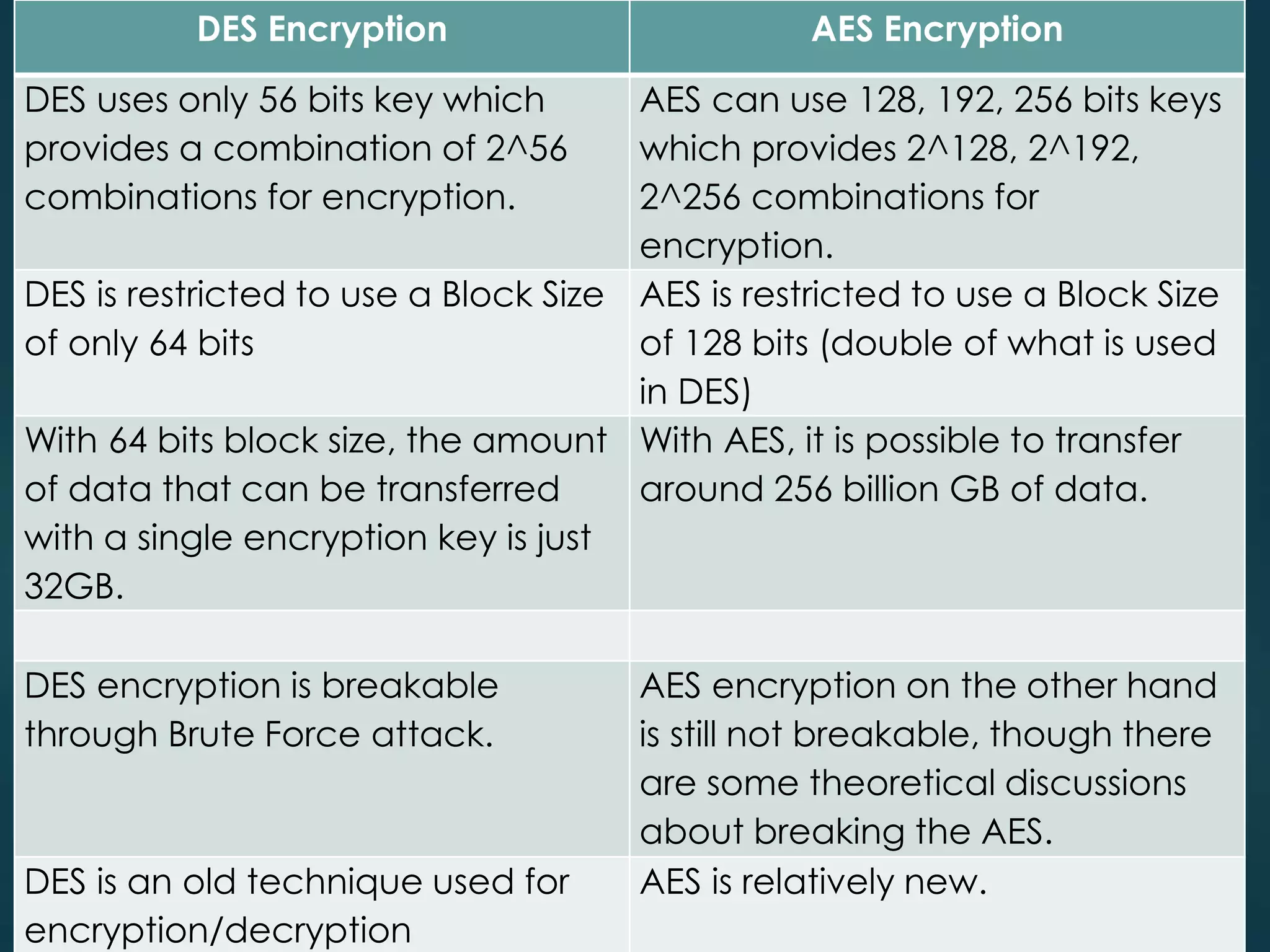 Overview of cryptography | PPTX