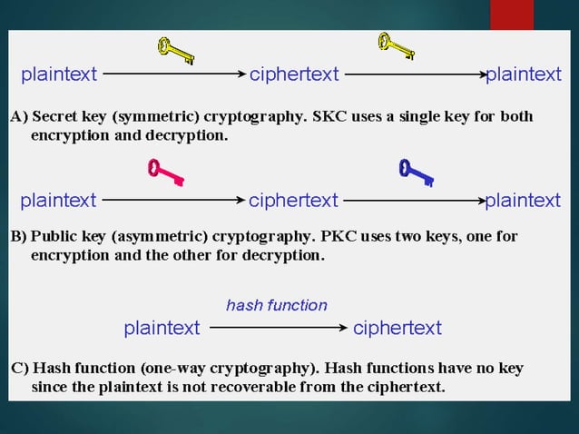 Overview of cryptography | PPTX