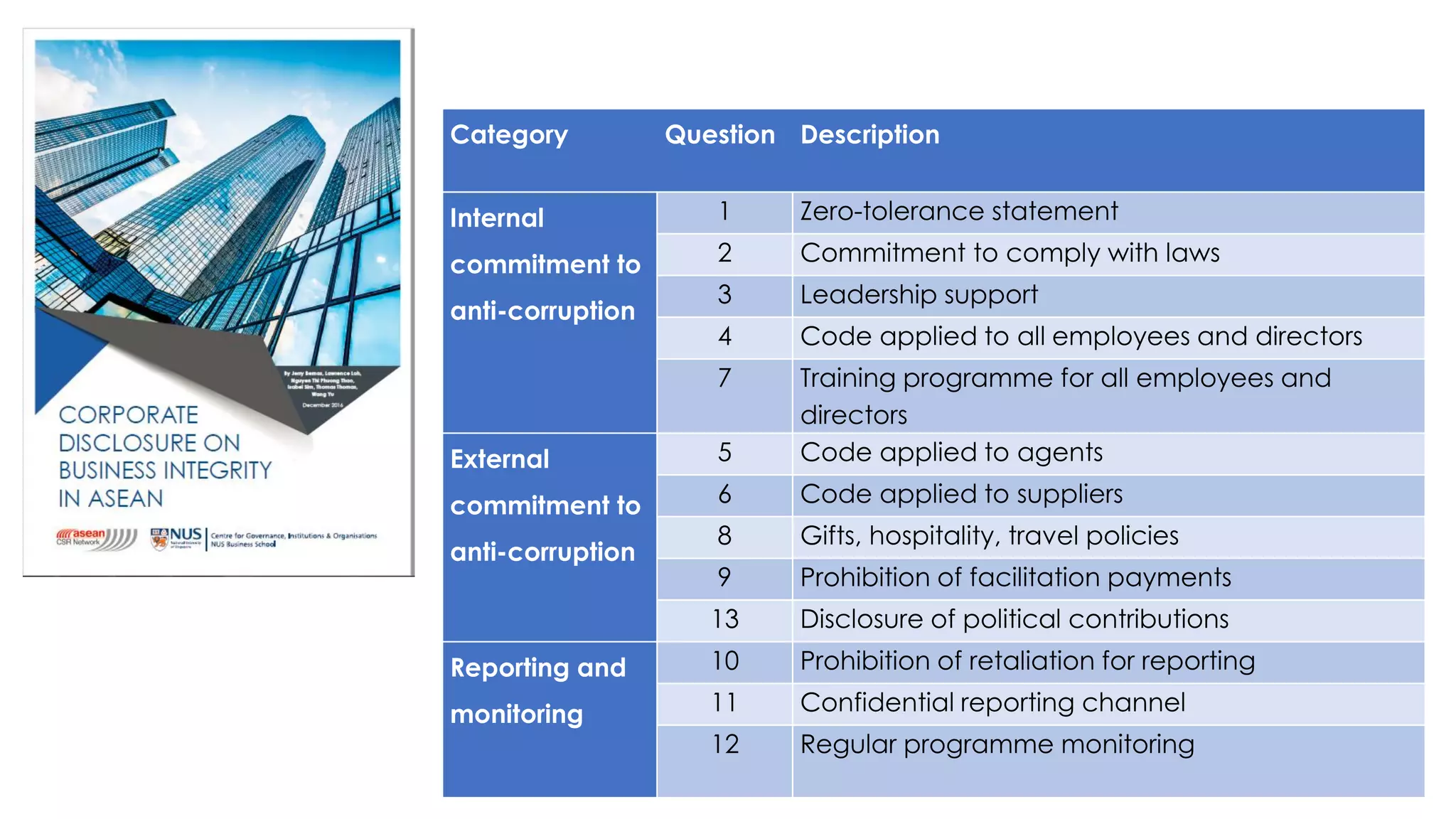 Overview of CSR in ASEAN and the Role of the ASEAN CSR Network | PDF