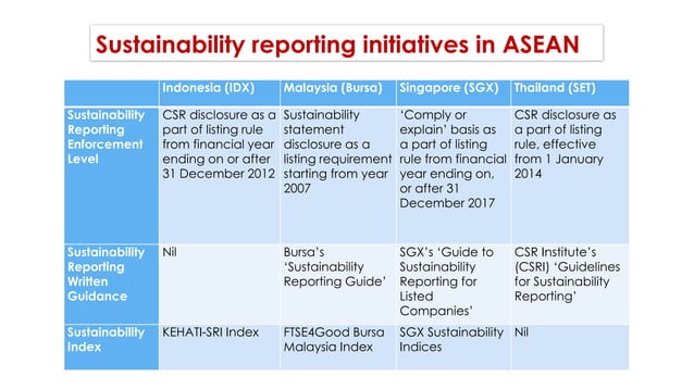 Overview of CSR in ASEAN and the Role of the ASEAN CSR Network | PPT