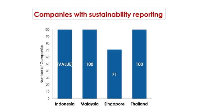 Overview of CSR in ASEAN and the Role of the ASEAN CSR Network | PPT