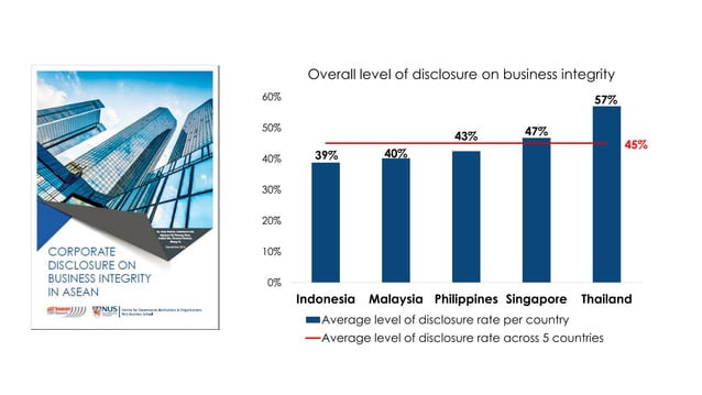 Overview of CSR in ASEAN and the Role of the ASEAN CSR Network | PPT