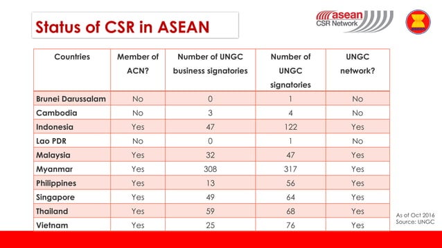 Overview of CSR in ASEAN and the Role of the ASEAN CSR Network | PPT