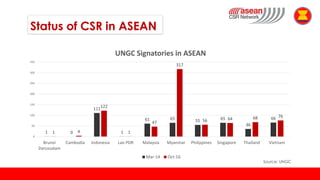 Overview of CSR in ASEAN and the Role of the ASEAN CSR Network | PDF
