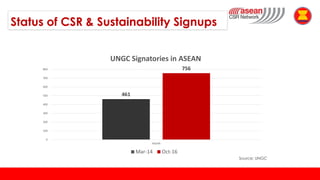 Overview of CSR in ASEAN and the Role of the ASEAN CSR Network | PDF