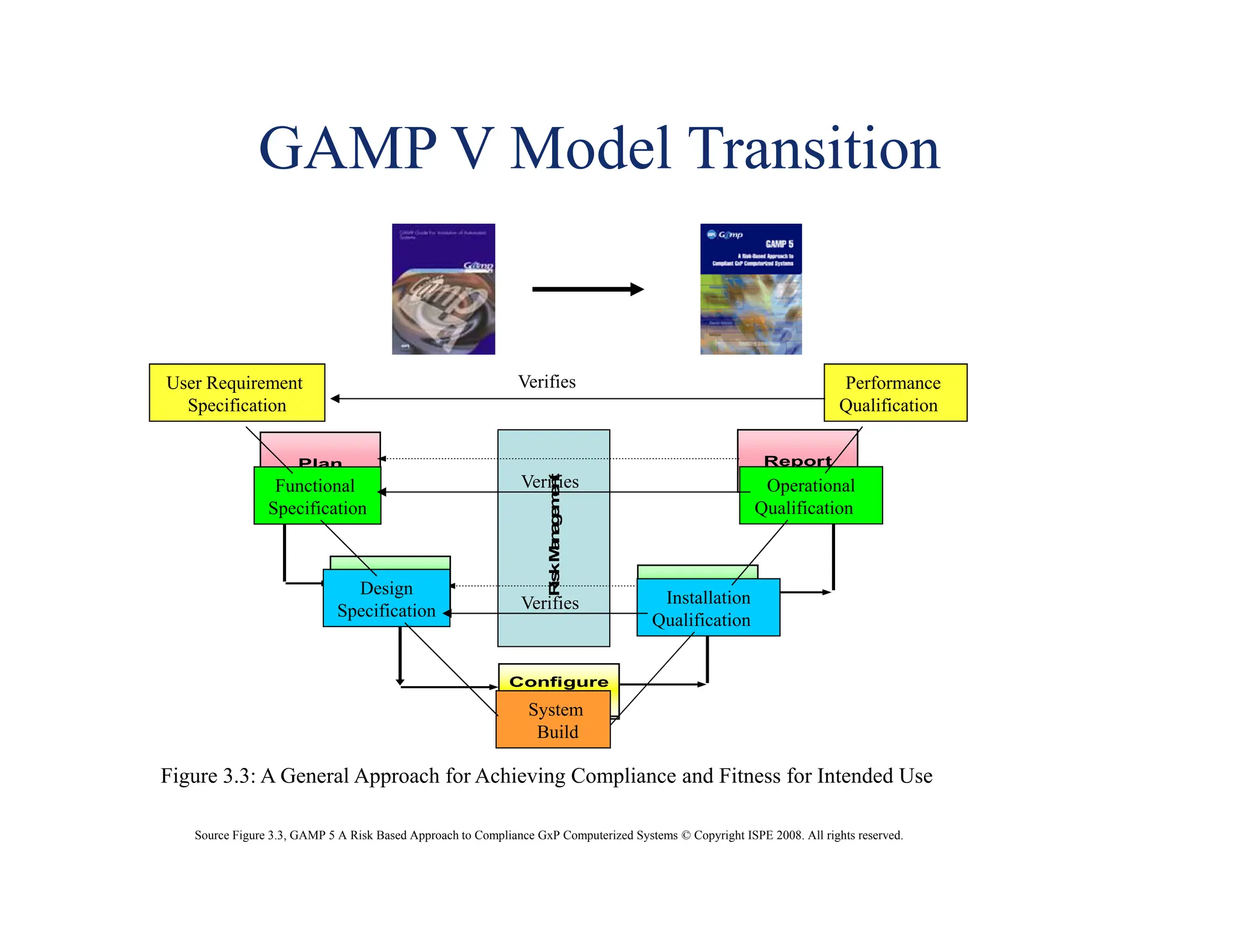 Overview of CSV Using GAMP5 High Level Overview | PDF