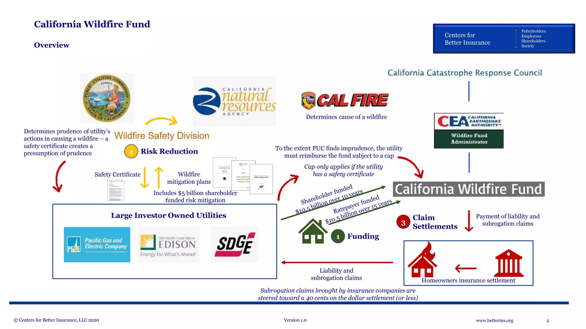 California Wildfire Fund | PPTX