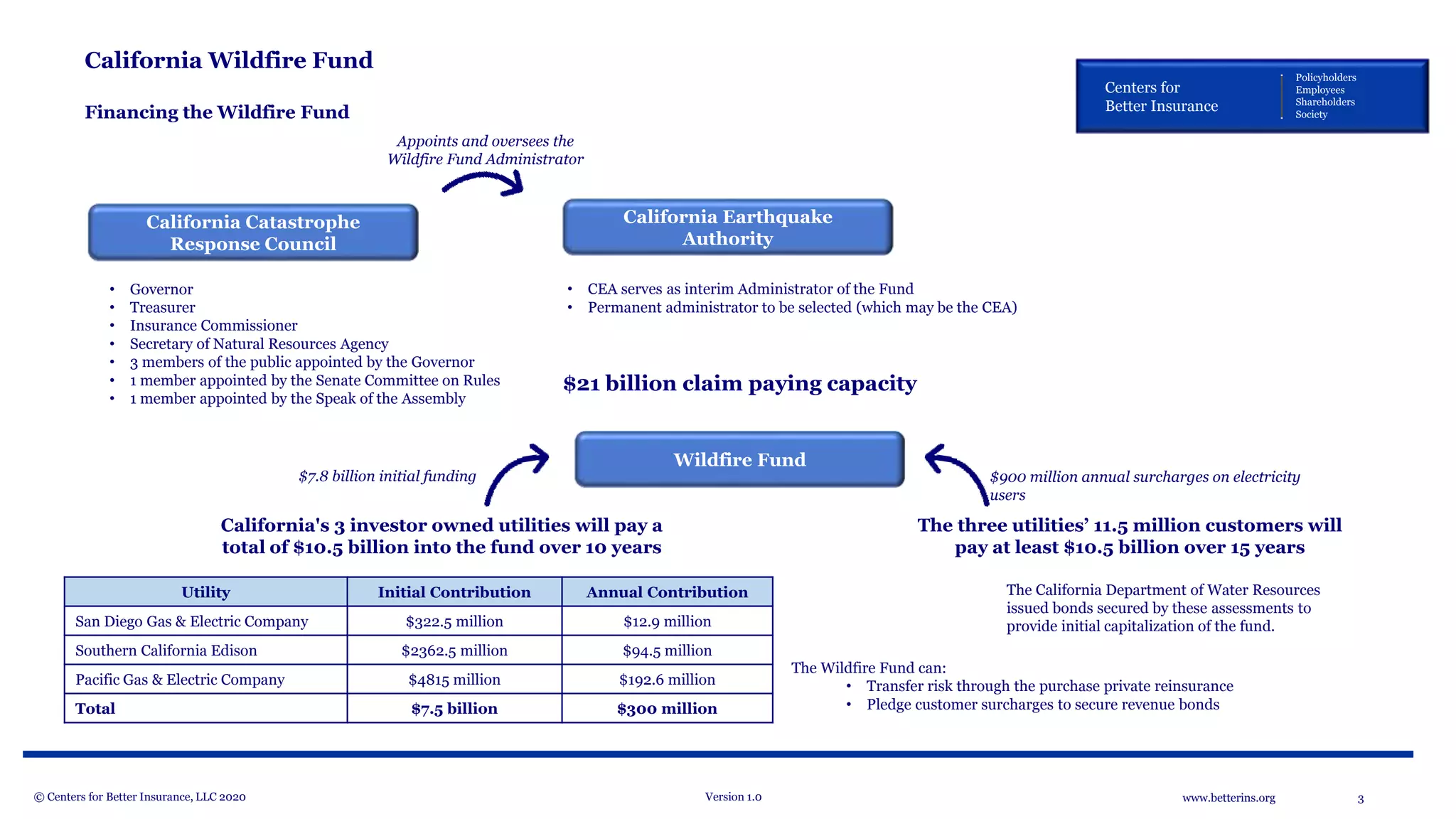 California Wildfire Fund | PPTX