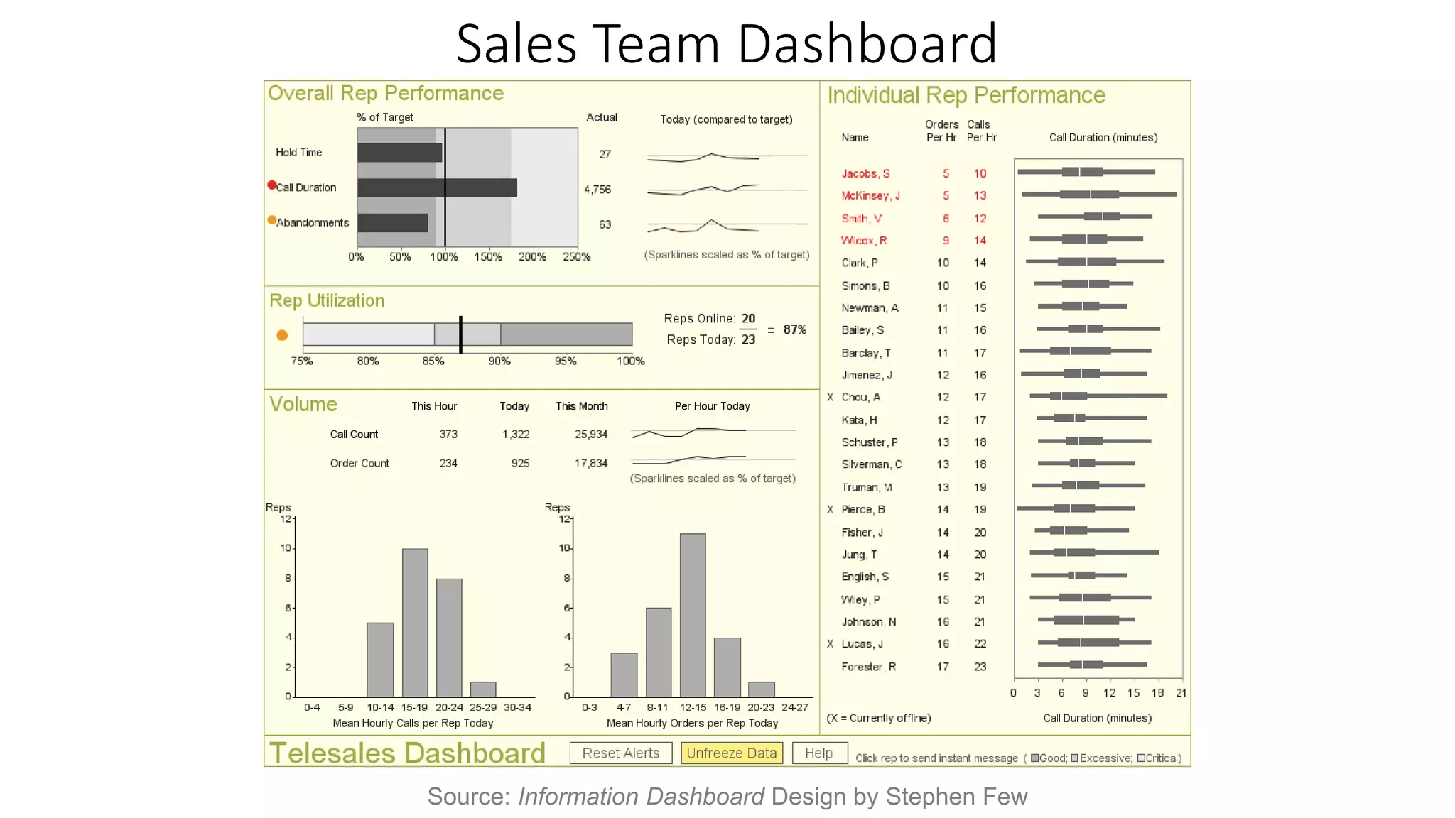 Storytelling with Data - Overview of Dashboards | PPTX