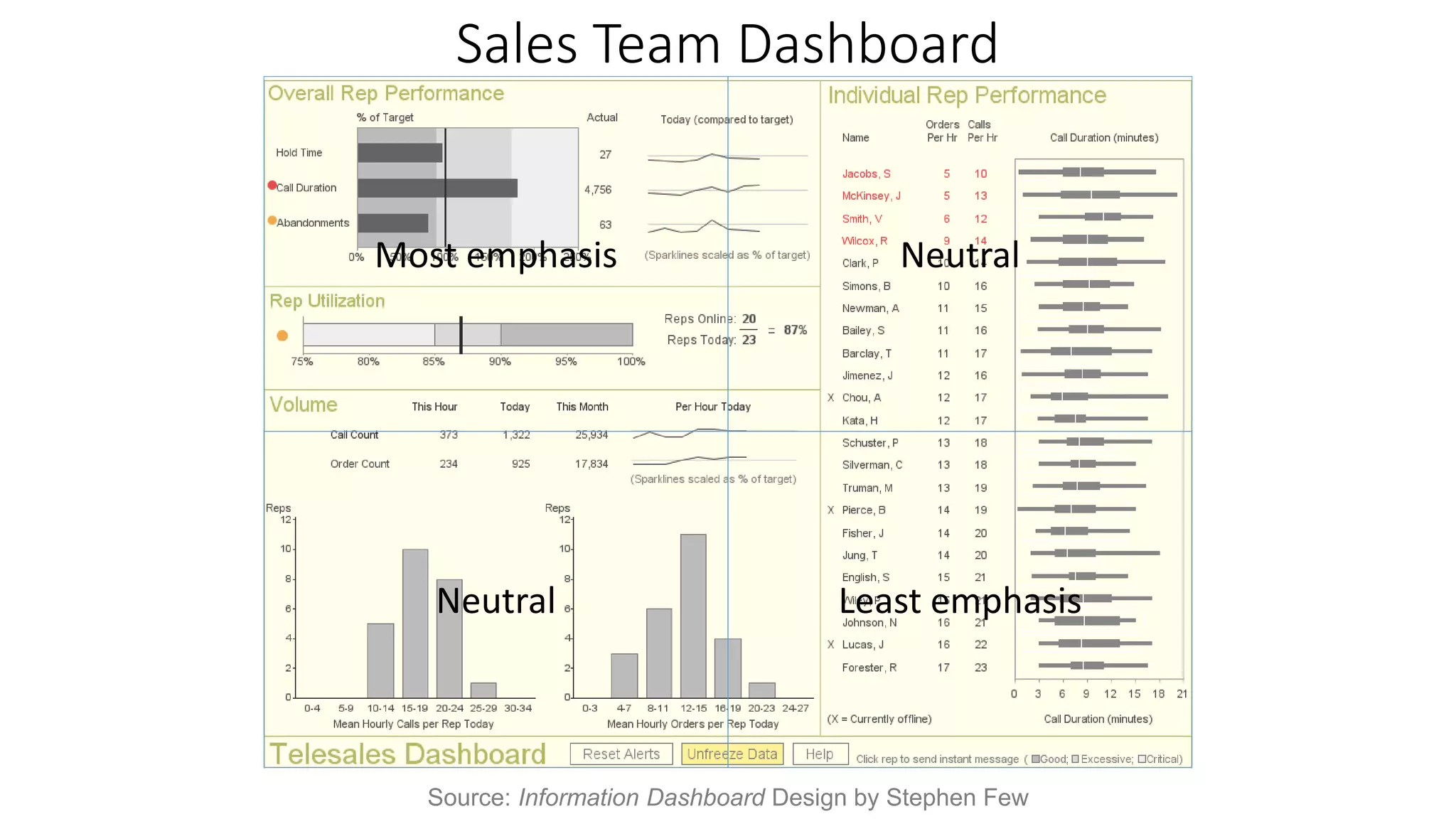 Storytelling with Data - Overview of Dashboards | PPTX