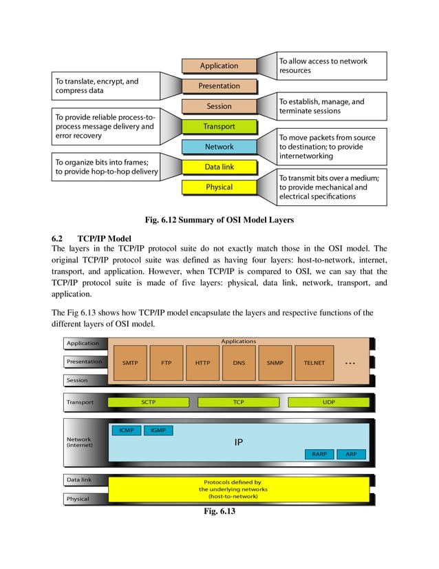 Overview Of Data Communication And Networking Pdf Computer 5091
