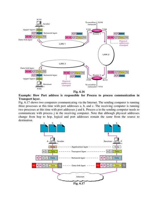Overview Of Data Communication And Networking Pdf Computer Networking Computing