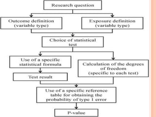 Overview of different statistical tests used in epidemiological | PPTX