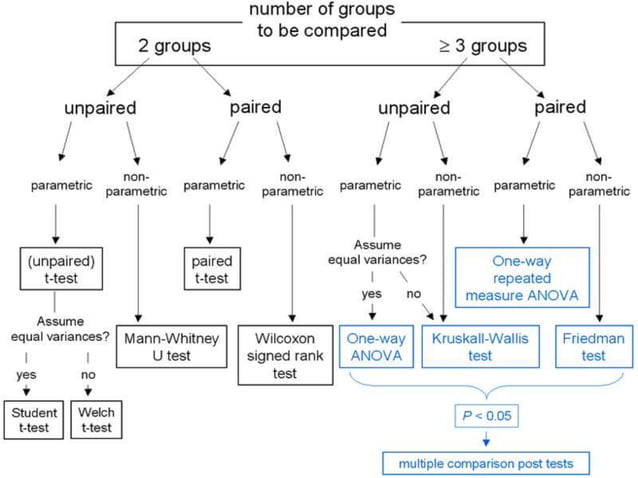 Overview of different statistical tests used in epidemiological | PPTX ...